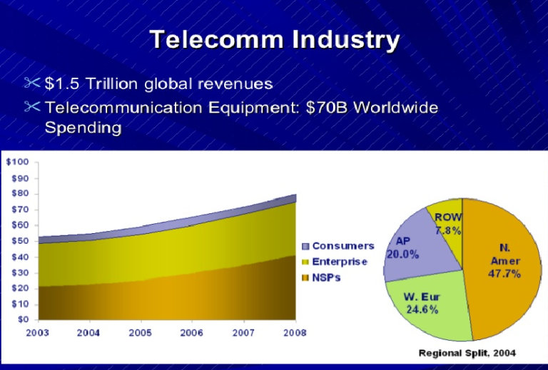 Recent Trends of Telecommunication Industry | General Blog Recent Trends of Telecommunication Industry | General Blog